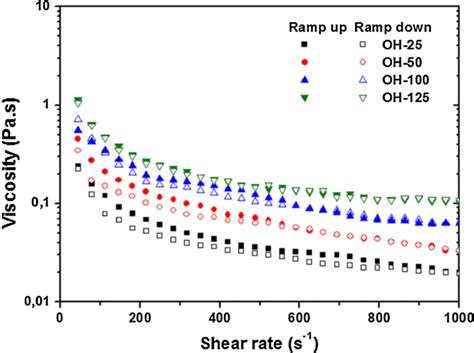 Viscosity η As A Function Of Shear Rate Download Scientific Diagram