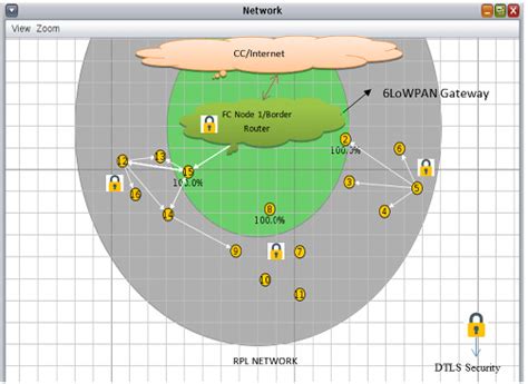 Energy‐efficient Fog Computing In Internet Of Things Based On Routing