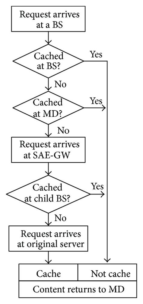 The Operation Procedure Of Coordinated Edge Caching Strategy Download Scientific Diagram