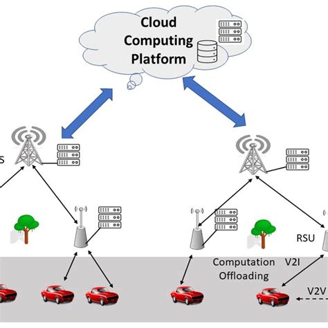 Vehicular Edge Computing Framework Download Scientific Diagram