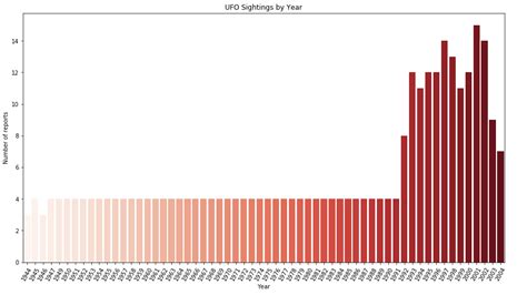 Pandas Datetime Create A Graphical Analysis Of Ufo Sightings Year W3resource