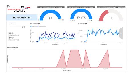 Sean T Ryans Data Analytics Project Maven Analytics