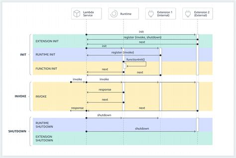 【祝ga】 Lambda Extensionsでlambdaのログをgcpのcloud Loggingに送信してみた Developersio