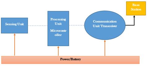 Reliability And Sensitivity Analysis Of Wireless Sensor Network Using A Continuous Time Markov