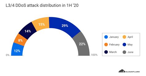 Thenet Layer 34 Ddos Attacks Continue To Rise With Shelter In Place