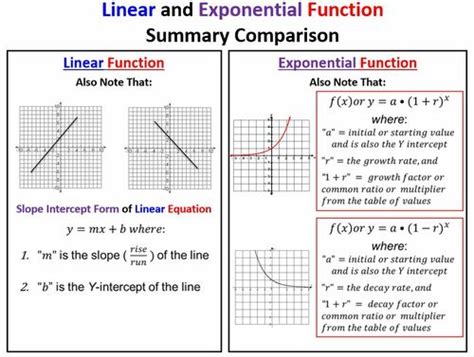 Math 1 Unit 4 Lesson 12 Analyze Linearexp Function Wtechnology Video