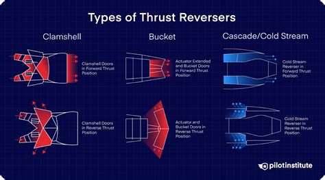 Thrust Reversal Explained How It Helps Aircraft Stop Safely Pilot Institute