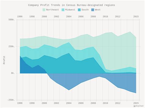gallery sea javascript charting library anychart js charts