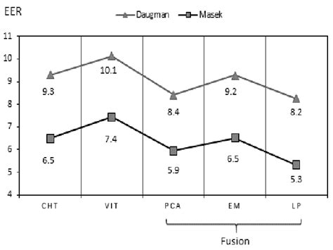 Comparison Of The Eer Values Using Fusion Method On Casia V3 Interval