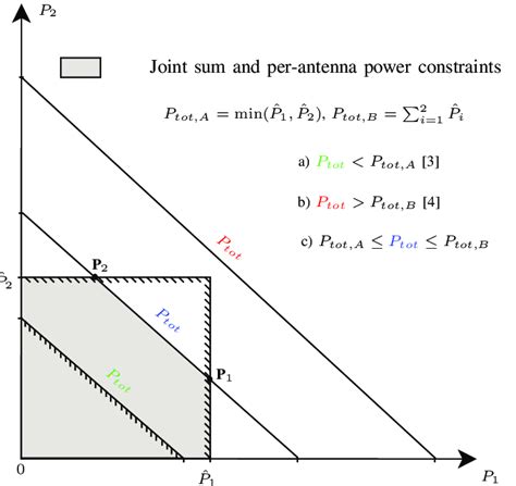 Feasible Power Allocation Region With Joint Sum And Per Antenna Power