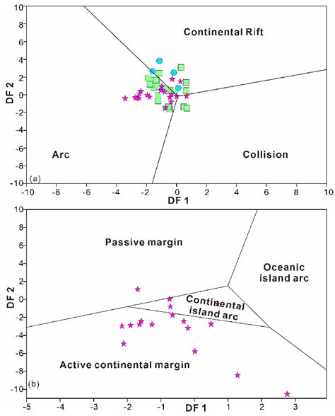 Tectonic Discrimination Diagrams With Major Elements Of Clastic Rocks Download Scientific
