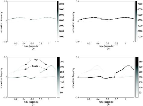 Figure 1 From Micro Doppler Based Target Detection And Feature Extraction In Indoor And Outdoor