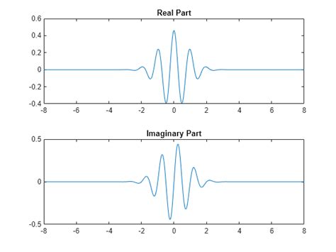 cmorwavf complex morlet wavelet matlab