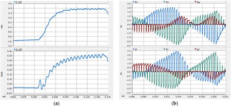Figure 1 From Design Of Microgrid Protection Schemes Using Pscad Emtdc And Etap Programs