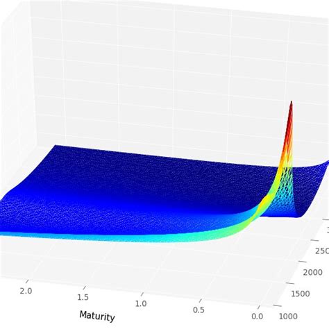 The Gp Ssvi And Nn Local Volatility Estimate Download Scientific