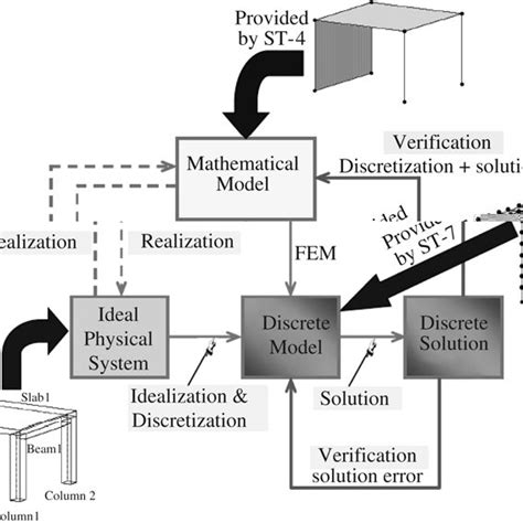 An Overview For The Structural Analysis Process Download Scientific