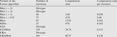 Dependence Of The Computation Time And The Number Of Iterations On The