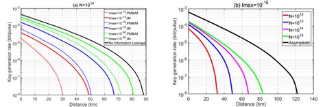 the secret key rate in logarithmic scale as a function of the distance