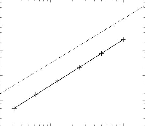 Discrete L 2 Error For The Counterexample F X X −α With α 14 Download Scientific Diagram