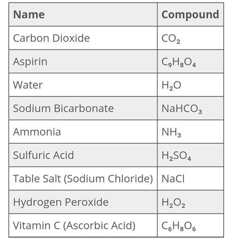 What Are Compounds Give 5 Examples Fabalabse