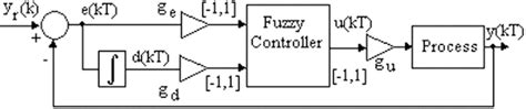 The Fuzzy Pi Controller Structure For Dc Motor Process Download Scientific Diagram