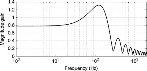 Figure 7 From Fault Current Interruption By The Dynamic Voltage Restorer Semantic Scholar