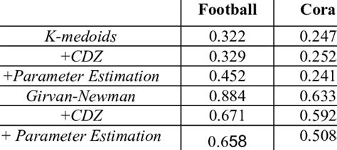 Ari Of Clustering Algorithm And The Optimization Download Table