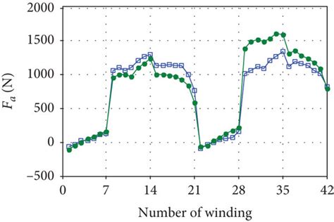 Force On Windings A Axial Force B Radial Force C Tangential