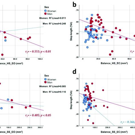 Correlation Plots Of Stride Length Compared To Balance Area In Each Of