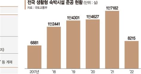 불법주거 위기 ‘생숙 오피스텔로 용도변경 ‘산 넘어 산