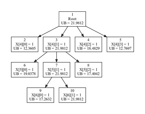 Illustration Of The Solving Process Using The Proposed Branch And Bound Download Scientific