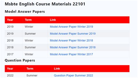 22101 English Msbte Model Answer Papers Question Papers And Syllabus
