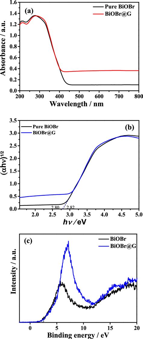 Diffuse Reflectance Absorption Spectra A And Tauc Plots Showing The Download Scientific