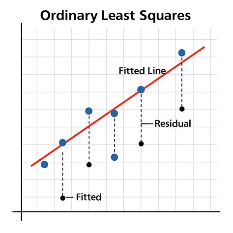 Machine Learning Regression And Linear Regression Ols