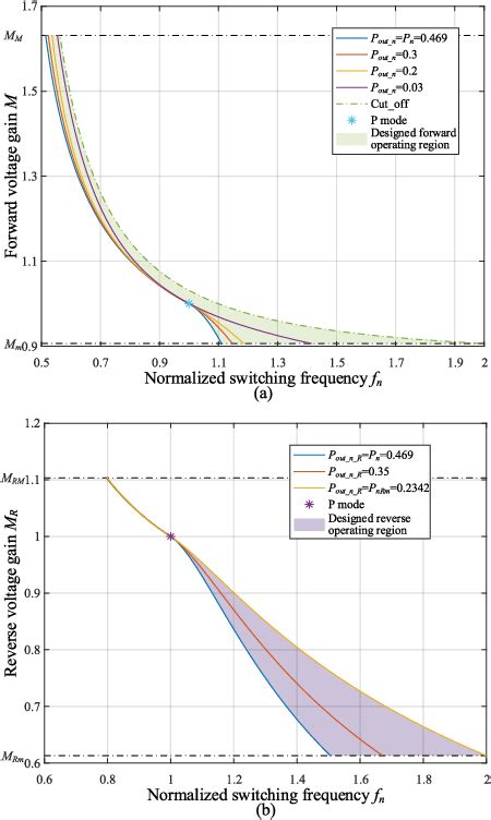 Figure 1 From Design Methodology Of Bidirectional Resonant Cllc Charger For Wide Voltage Range