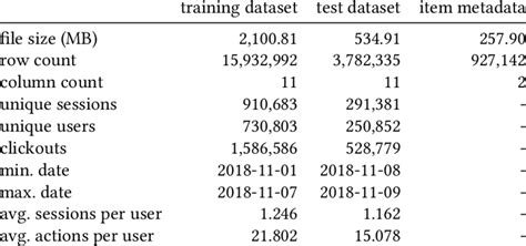 General Statistics Of The Recsys Challenge 2019 Dataset Download