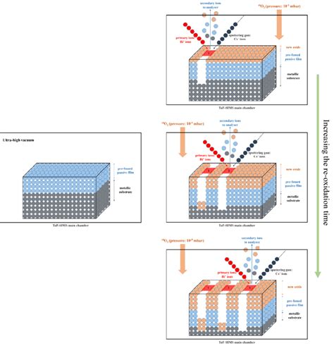 Scheme Of The In Situ Experiment In The Tof Sims Spectrometer Download Scientific Diagram