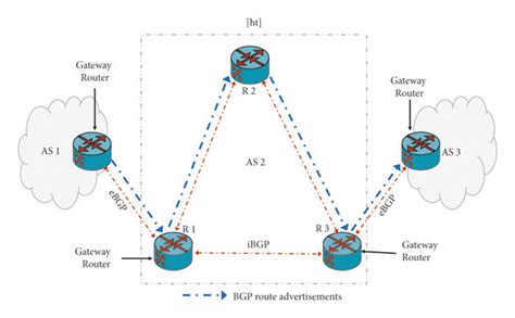 EBGP Route Advertisement Download Scientific Diagram