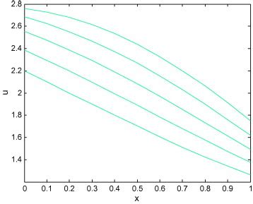 The LWM Solution In Example 5 At Various Time Steps T 0 21 0 Download Scientific Diagram