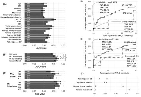 Performance Of Predictive Models A Area Under The Curve Auc Value