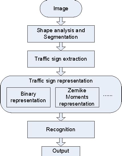 Figure 1 From A Robust Model For Traffic Signs Recognition Based On Support Vector Machines