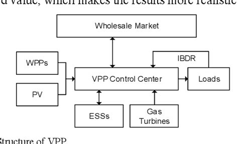 Figure 1 From Risk Constrained Optimal Operation Strategy For Virtual Power Plants Considering