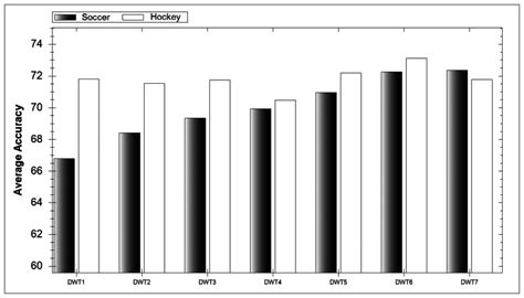 Effect Of Dwt Levels On Classification Accuracy Download Scientific