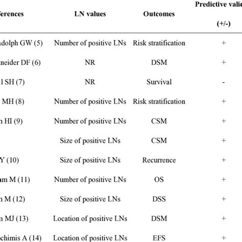 The Diagnostic Value Of Lymph Nodes Metastasis In Thyroid Cancer