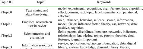 Topic Clustering Of Natural Science Papers Based On The Lda Model Download Scientific Diagram