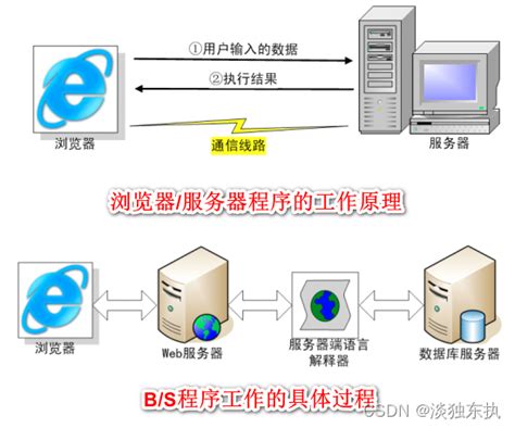 Javaweb概述java Web Csdn博客