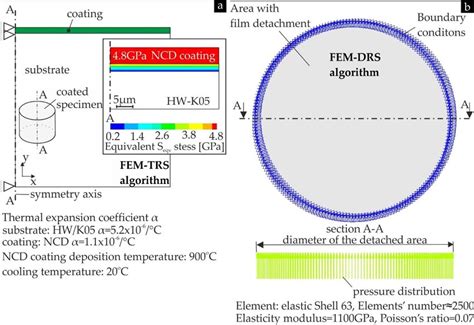 The Applied Finite Element Method Fem Model For Calculating A The Download Scientific