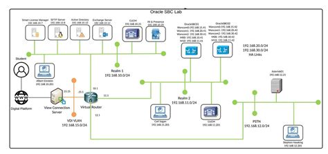 Oracle Session Border Controller Sandbox