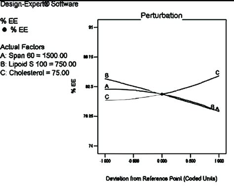 Perturbation Plot For Encapsulation Efficiency Ee Download