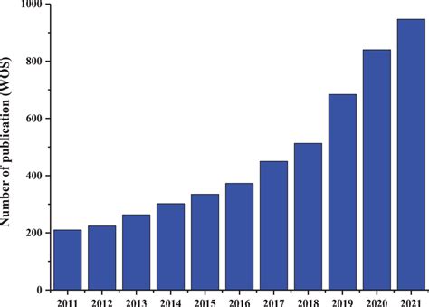 The Number Of Publication On “polyphenol And Stability” Indexed By